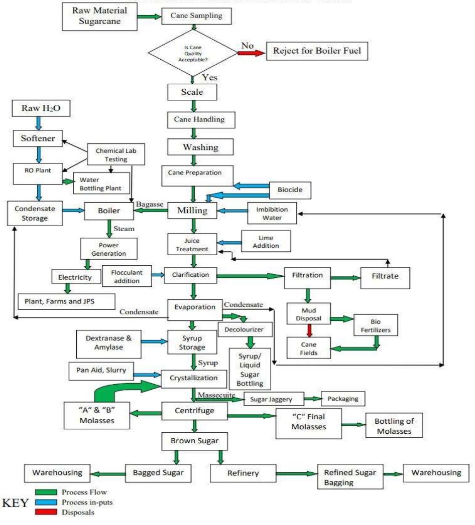 Process Flow Chart – Tropical Sugar Company Limited